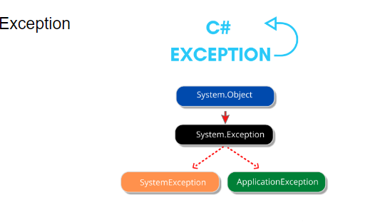 Nullable,Enum,Struct,Exception. Solid | by Ulvi Karimov | Medium