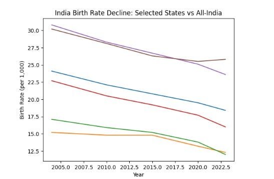 India’s Birth Rate Is Falling Faster Than We Think — And That Changes ...