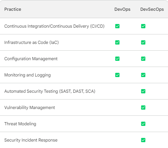 DevOps vs. DevSecOps: Understanding the Key Differences | by Ajay Monga | Medium