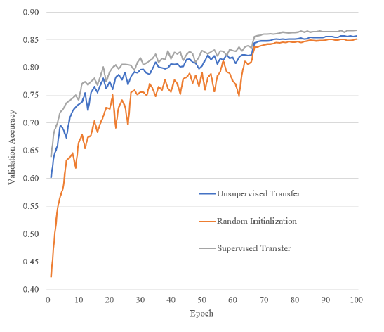 Layer-Wise Contrastive Unsupervised Representation Learning | by ...