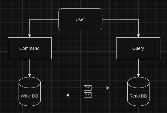 CQRS Pattern. The Command Query Responsibility… | by Anvesh ...