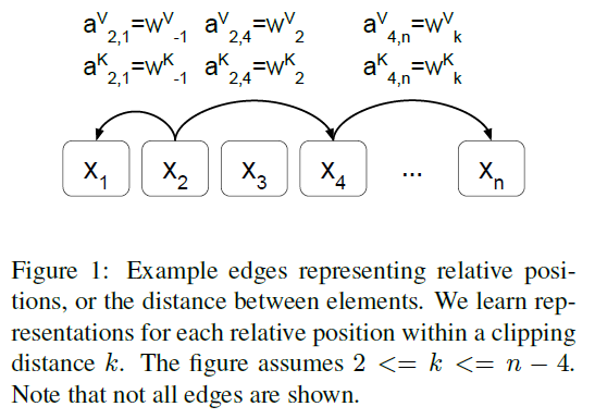 Self-Attention with Relative Position Representations | by noodle ...