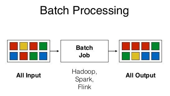 ML — Batch processing and streaming | by jayan chathuranga | Techco ...