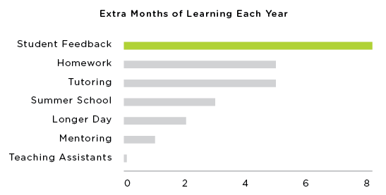 Quick Feedback Provides Student Learning Advantage | by Classkick Blog ...