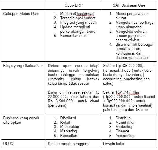 Analisis Software ERP Odoo vs SAP Business One | by Faishal Firdaus ... Analisis Software ERP Odoo vs SAP Business One | by Faishal Firdaus ...