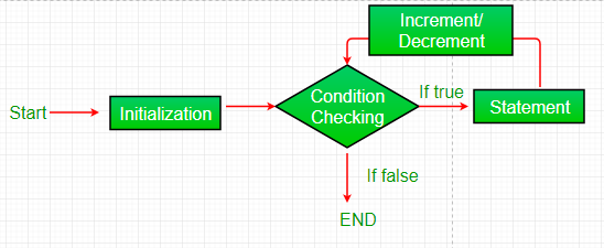Javada Dövrlər (Loops in Java). Tutaq ki, 1-dən 5-ə qədər rəqəmlər ...