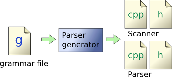 Construction Tools for Compiler Development | by Salas Dongaonkar | Medium