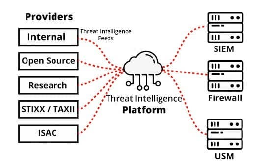 How To Build A Threat Intelligence Feed In 7 Simple Steps Even If Youre New To Cybersecurity