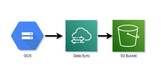 Sync Data from GCP to Amazon S3 using Datasync | by Olawaleoogundare ...