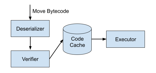 Securing Move. by Aptos Labs and OtterSec | by Aptos Labs | Aptos | Medium