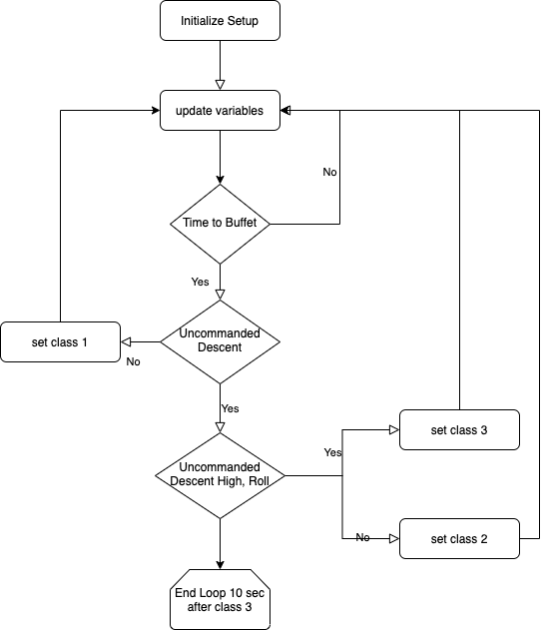 Fixed-wing aircraft stall detection using AI/ML | by Lokesh Merupula ...