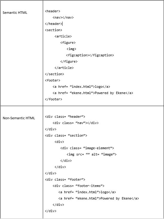 Html Semantics Semantic Html Also Called Semantic By Ekene Akubue