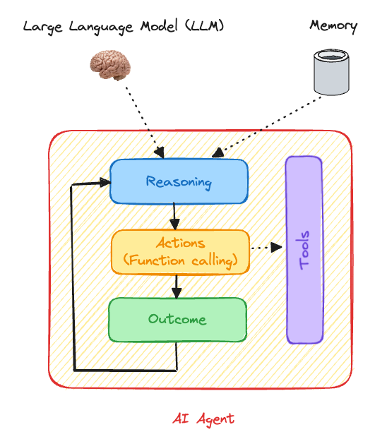 Let’s Break Down AI Agents. AI agents are the coolest tech out… | by ...