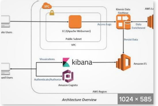 AWS NGINX WEBSERVER AND ELASTICSEARCH CLUSTER USING TERRAFORM AND SCRIPTS | by fisheye | Medium