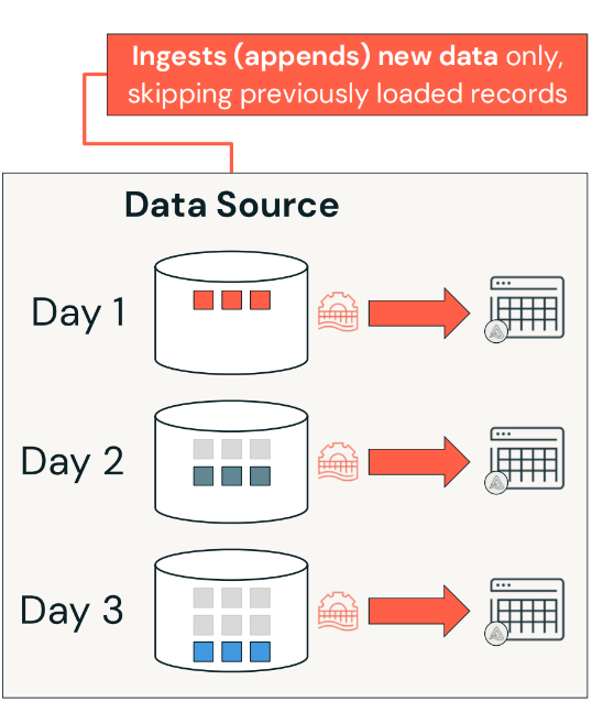 Learning Day 4: Databricks Lakeflow Connect — A Deep Dive into Incremental Batch | by THE BRICK ...