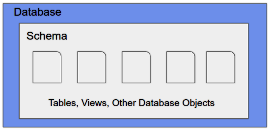 Multitenant Database: Approaches and Comparison | by Ankit Goyal | Medium