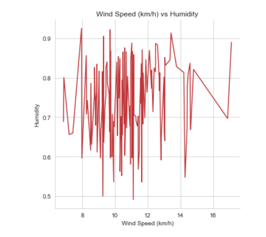 Performing Analysis of Meteorological Data | by Zohazehra | Medium