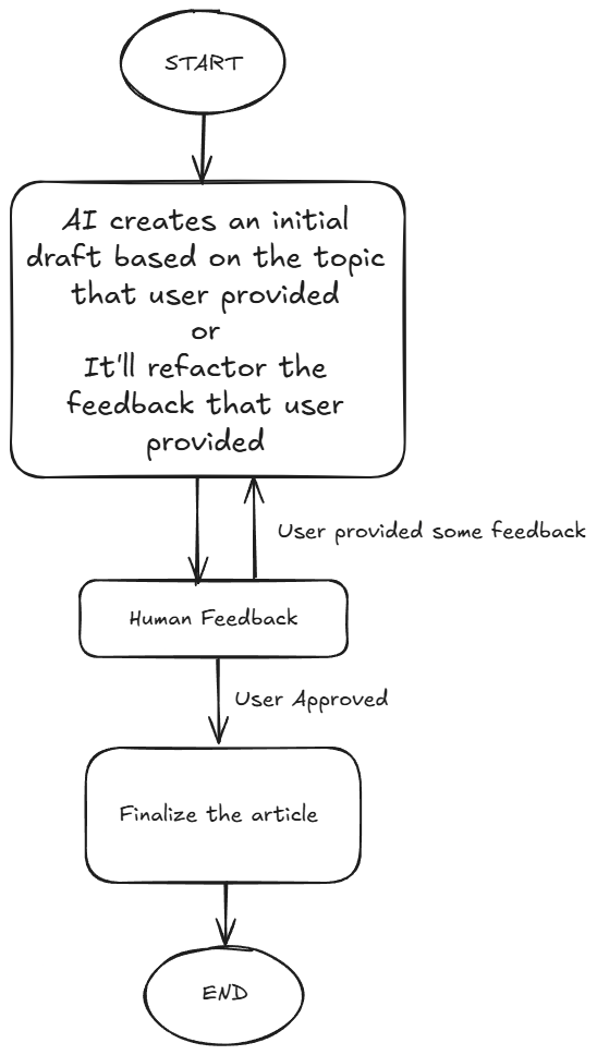Human-in-the-Loop with LangGraph: A Beginner’s Guide | LangGraph | by ...