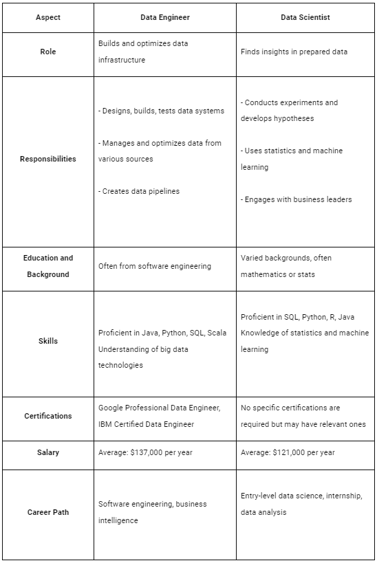 Data Scientist vs Data Engineer: Main Differences | Data Journal | Medium