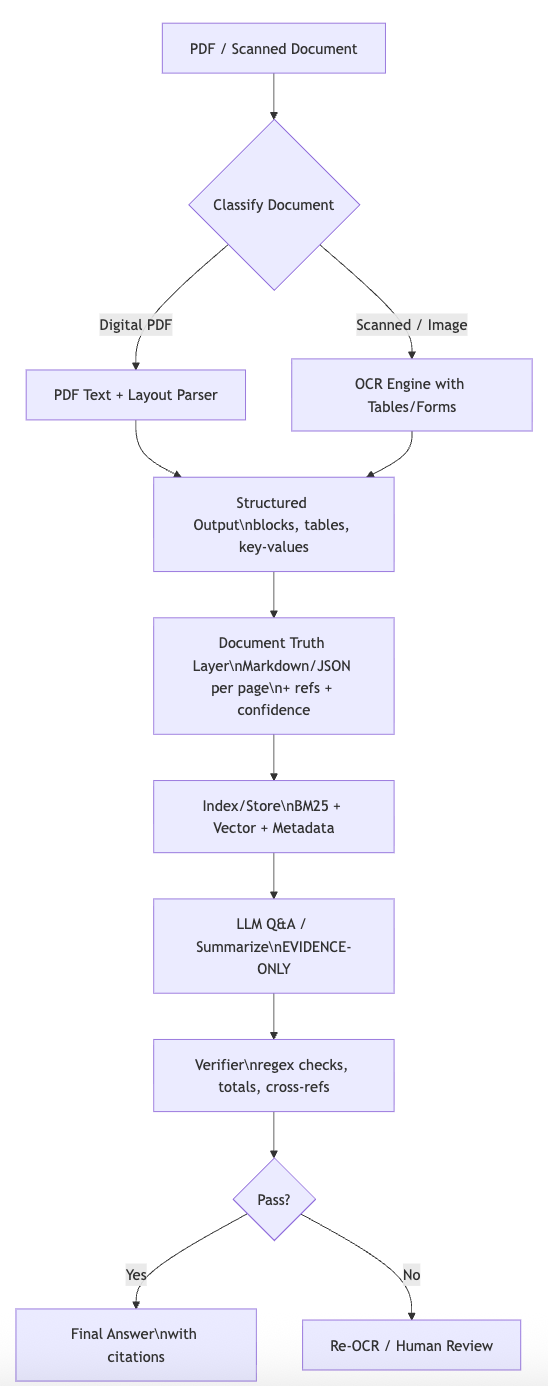 Solution Document: Safe AI for Financial / Policy / Contract PDFs | by ...