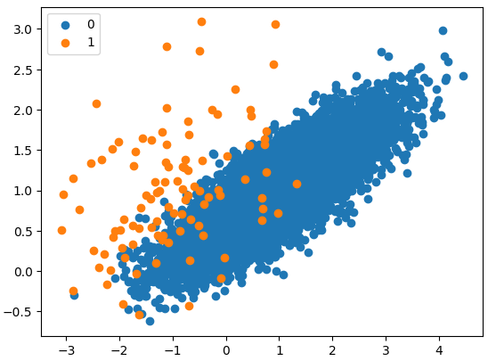 Dealing with Imbalanced Dataset-Oversampling,Undersampling and SMOTE ...