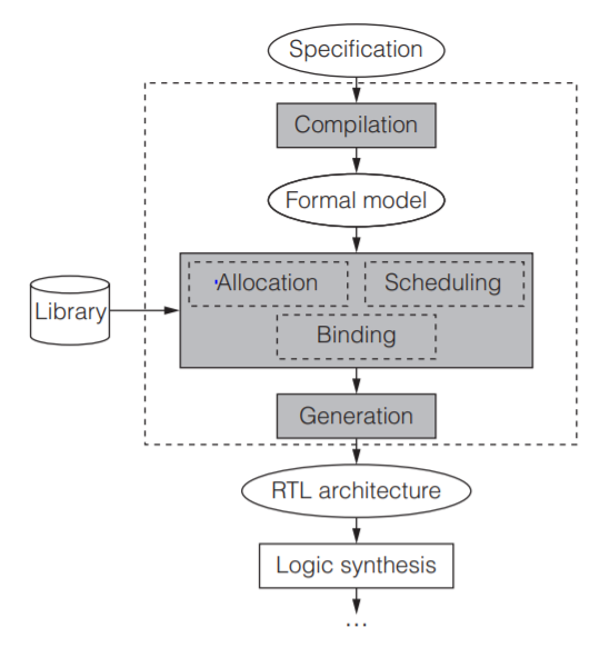 High Level Synthesis in VLSI. With the advancements in the digital ... High Level Synthesis in VLSI. With the advancements in the digital ...