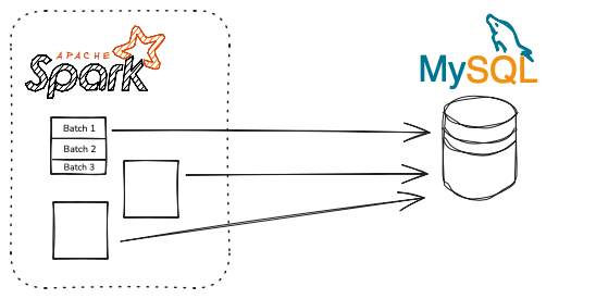 Implementing Upserts From Apache Spark To Mysql Connection Based And Temporary Table Methods