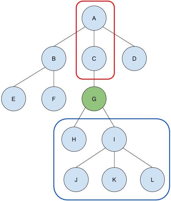 Storing Hierarchical Data In Dynamodb By Edward Foyle Analytics Vidhya Medium