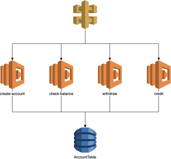 A simple event-sourcing example with snapshots using Lambda and DynamoDB | by Yan Cui ...