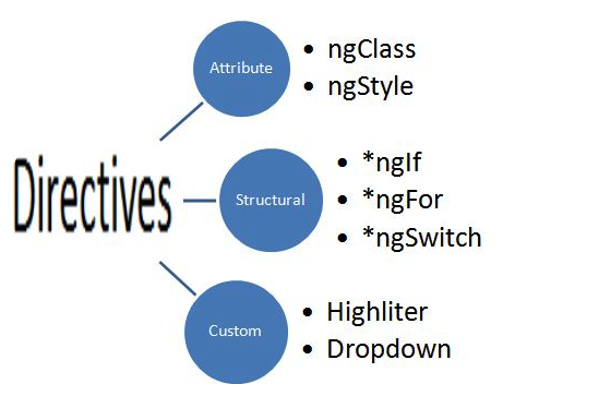 What Is Directive In Angular In Angular A Directive Is A Type Of