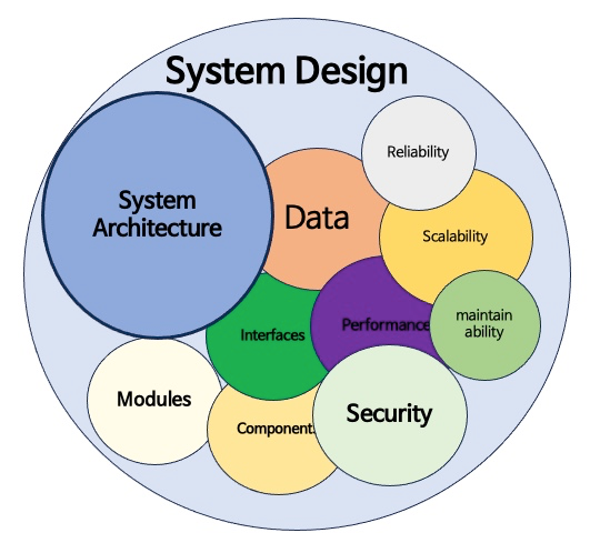 Why Every Developer Should Learn System Design: A Beginner’s Guide | by Coders Stop | Stackademic