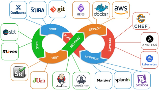 An Introduction to DevOps: Bridging Development and Operations for Faster, Reliable Software ...