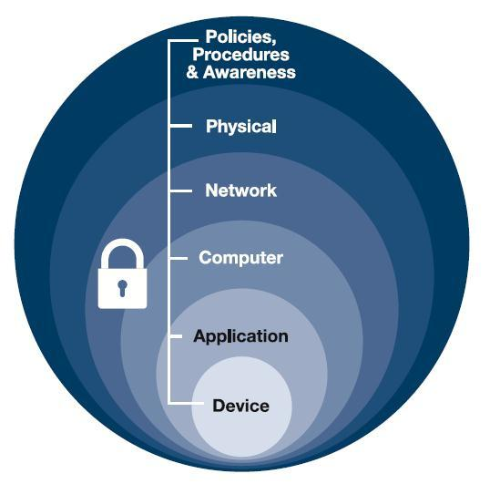 Defense-In-Depth: Physical Security | by Ken Bourke | Medium