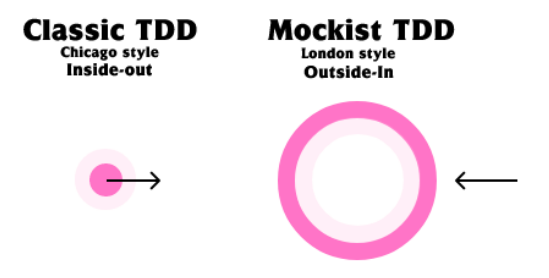 TDD Approach. Classic TDD와 Mockist TDD의 차이 | by ssonzk :) | ssonzk | Medium