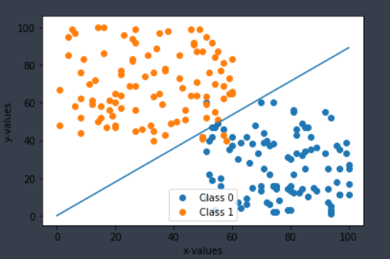 Logistic Regression with Stochastic Gradient Descent | by Yash Gupta ...