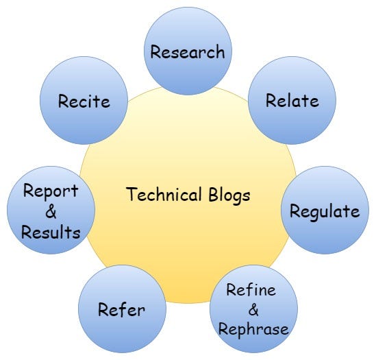 7 tips to add that WOW factor to your technical blogs | by Haripriya ...