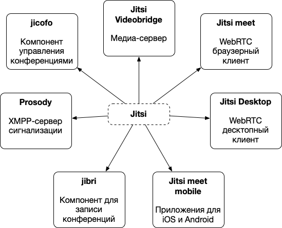 Нагрузочное тестирование Jitsi — Open-source аналога Zoom | by Konstantin Shpinev | Medium