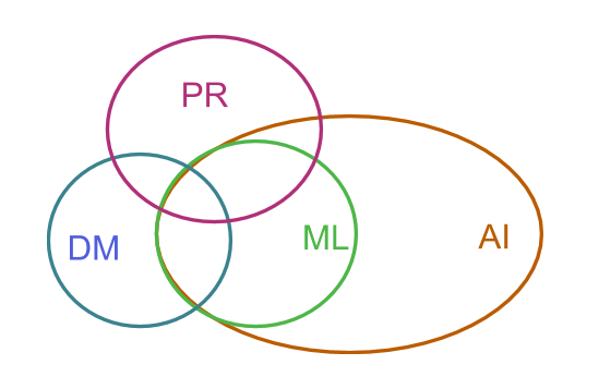 Hubungan Pattern Recognition, Data Mining, Machine Learning, dan ...