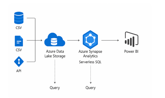 Big Data Without a Database: Azure Synapse Serverless SQL Explained for Beginners “Why copy your ...