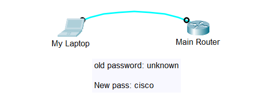 Cisco Router Password Reset Bypass By Mohammed Waseem Medium