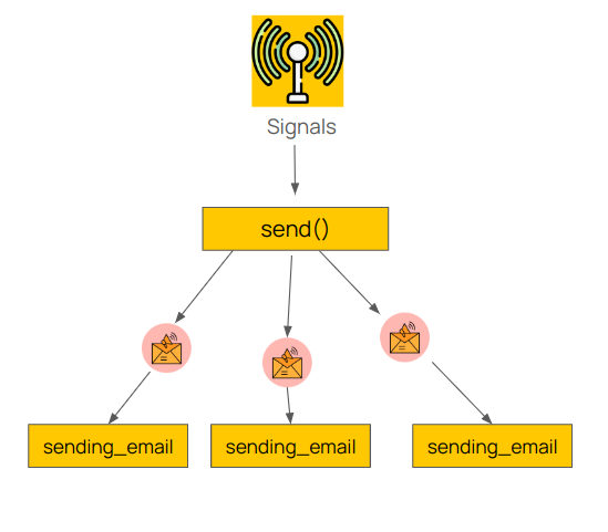 Have you tried Django Signals?. Django provides a set of built-in… | by Oumaima Garci | Medium