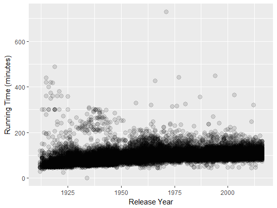Are films getting longer?. Applying some Data Science to answer… | by ...
