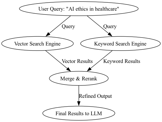 Supercharge Your Document Retrieval: 3 Game-Changing RAG Hacks Powered ...