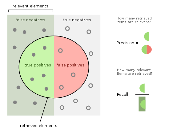 Classification Metrics. Why F1 score ? | by Konstantin Verner | Medium