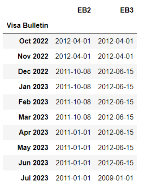 India EB2, EB3 cutoff date movement analysis for FY-2024 | Work Visa ...