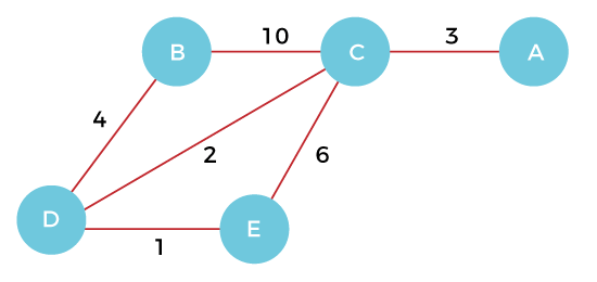 Prim’s Algorithm VS Kruskal’s Algorithm | by Tanmay Mutalik | Medium
