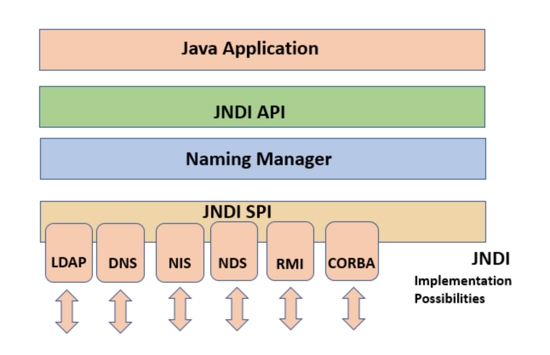 JNDI與DataSource筆記. 何謂JNDI? | by Chun-Yen Chen | Medium