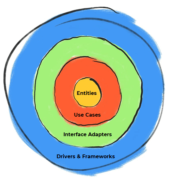 Abordagem clean architecture com Golang — Parte 1 | by Jonathan ...