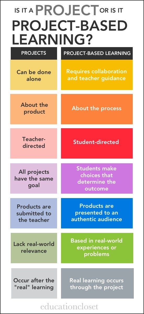 Traditional Project vs. Project-Based Learning (PBL). Incorporating PBL ...