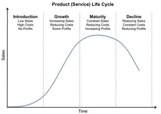 Maturity Stage Of Product Life Cycle